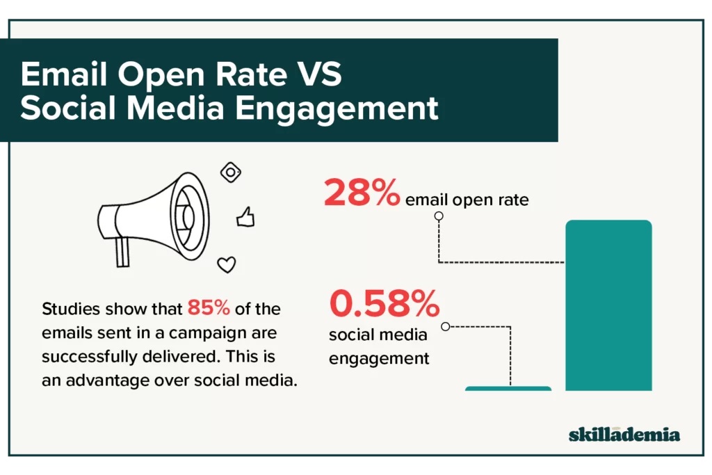 Email Marketing vs Social Media