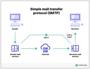 Top 10 Free SMTP Servers for Developers & Marketers in 2026