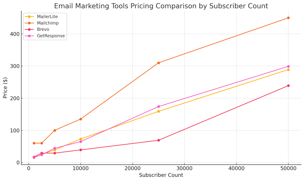 MailerLite Pricing Guide 2026 - Plans, Costs & Competitor Comparison